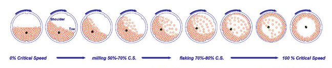 محاسبه سرعت بحرانی بالمیل – Nabtec- pure quality – modern technology